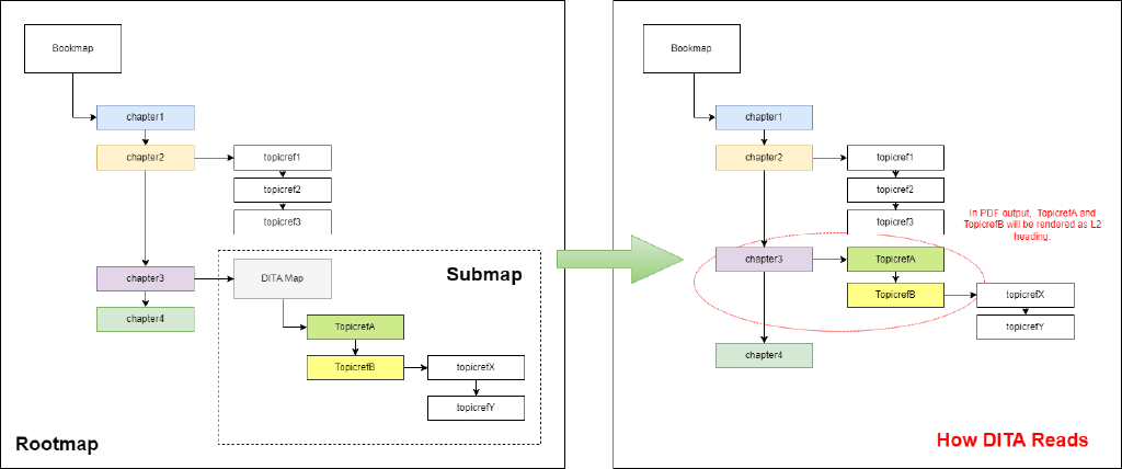 DITA Tips：Map与Map的嵌套